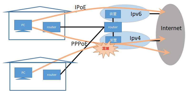 インターネットの遅いを解決するIPv6化